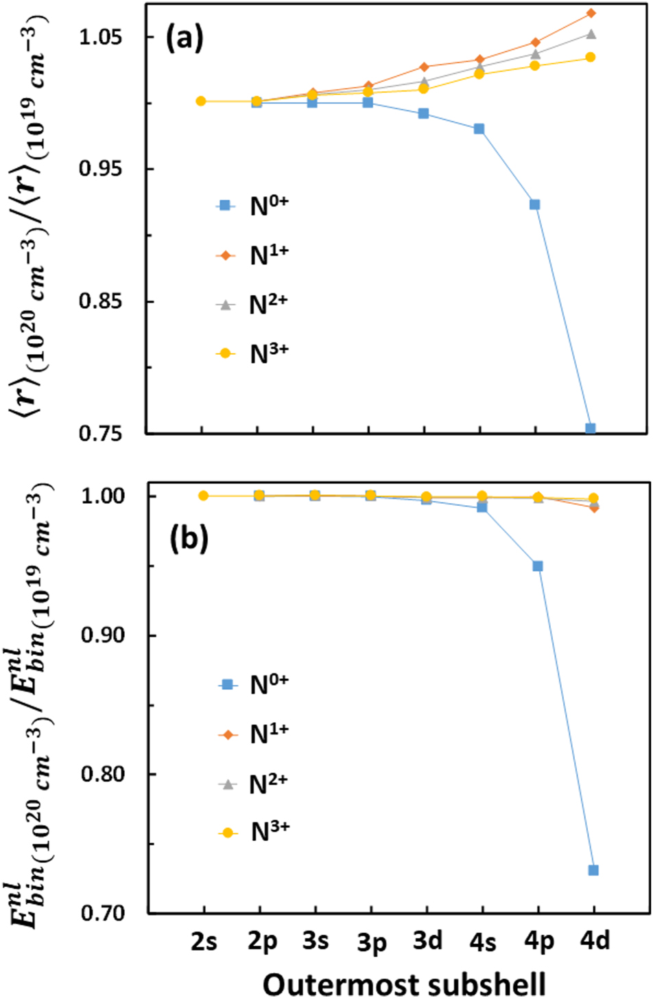 Influence of plasma density on the cross sections of radiative ...