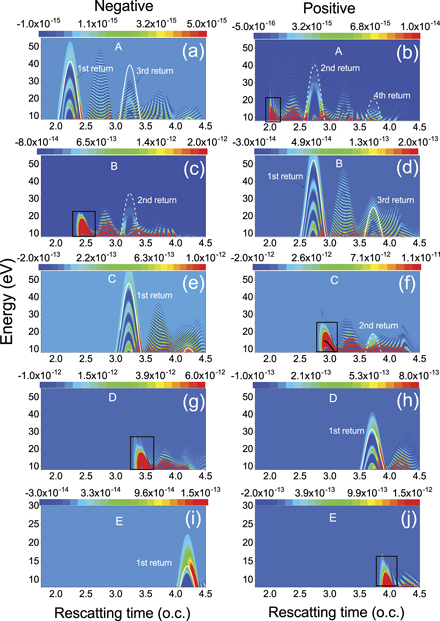 Investigation of the middle-energy region of the above-threshold ...