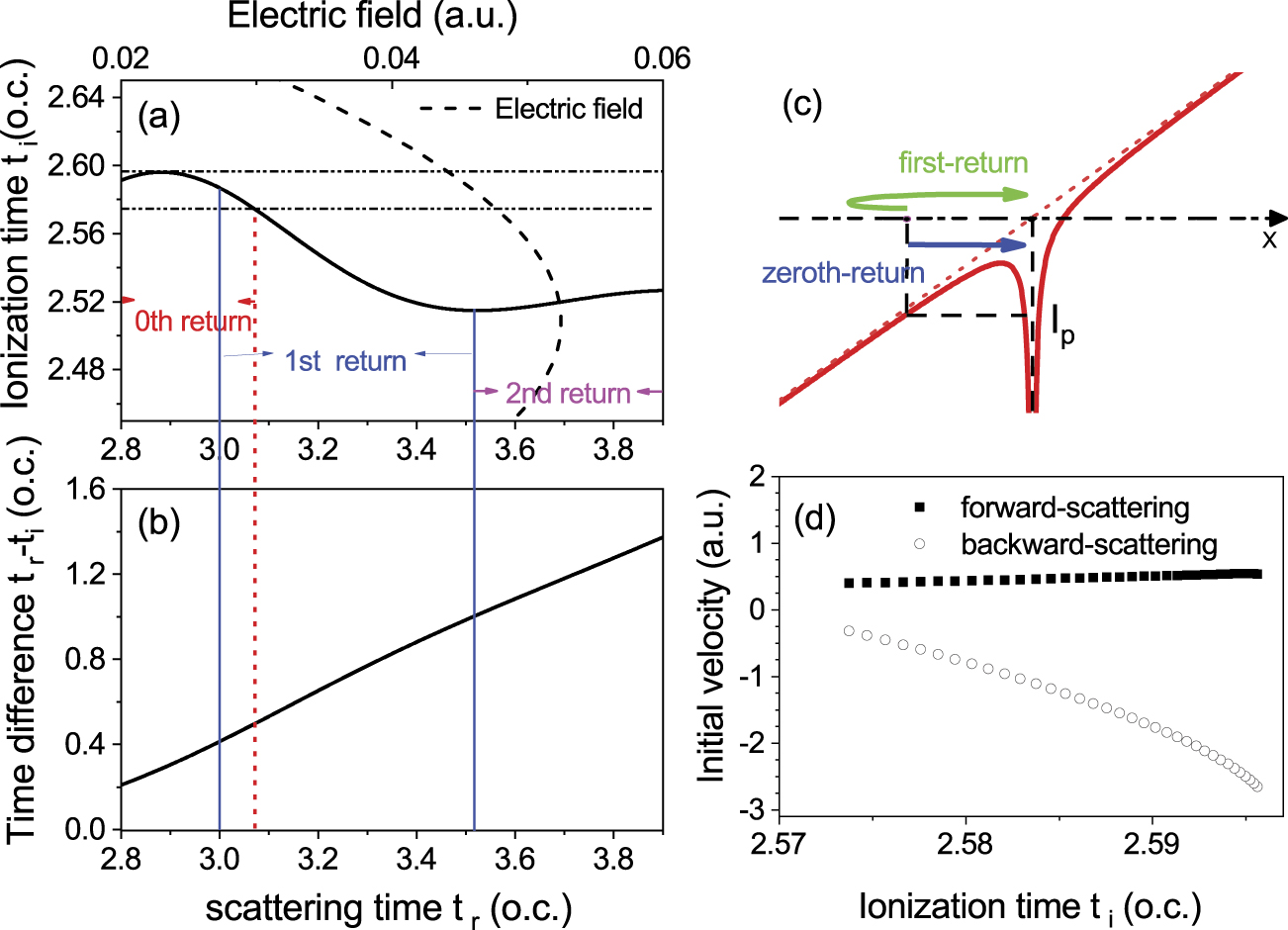 Investigation of the middle-energy region of the above-threshold ...