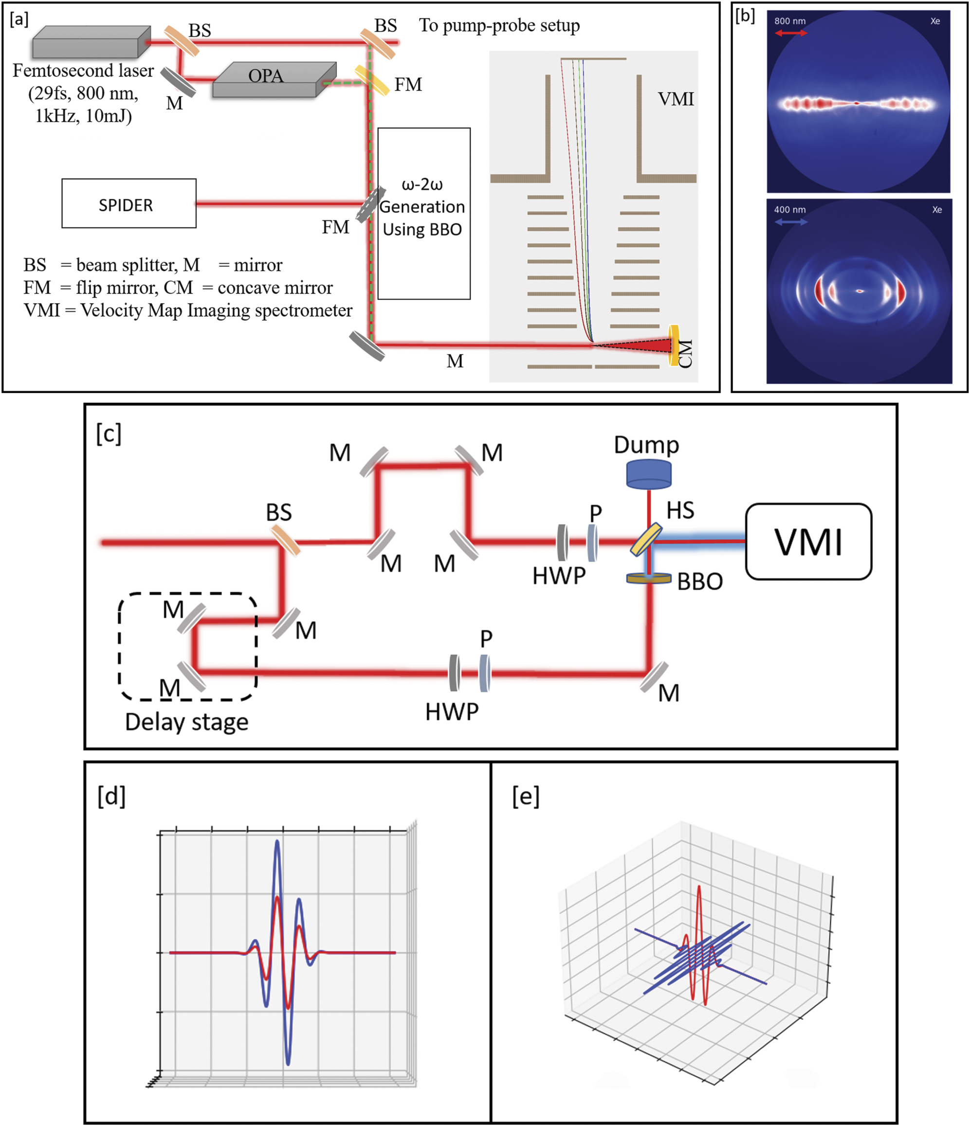 Strong-field ionization of N2 and CO molecules using two-color laser field - IOPscience