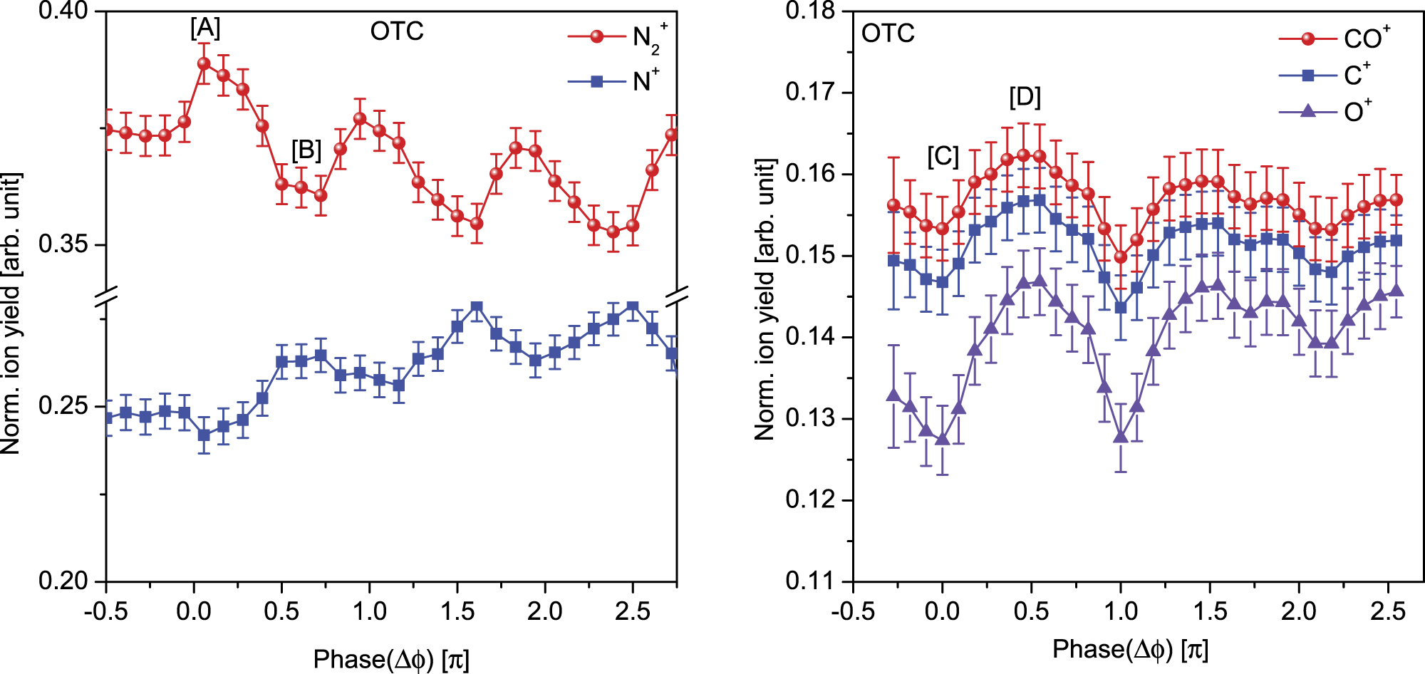 Strong-field ionization of N2 and CO molecules using two-color laser ...
