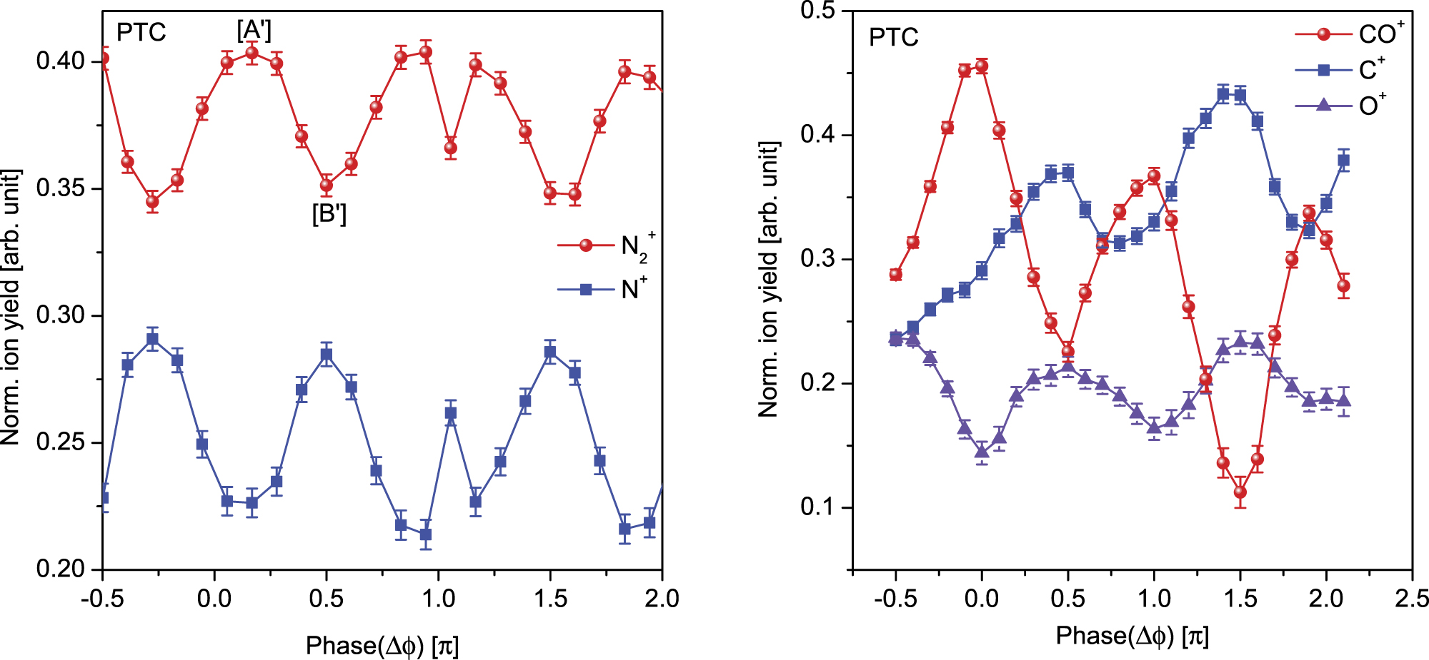 Strong-field ionization of N2 and CO molecules using two-color laser ...