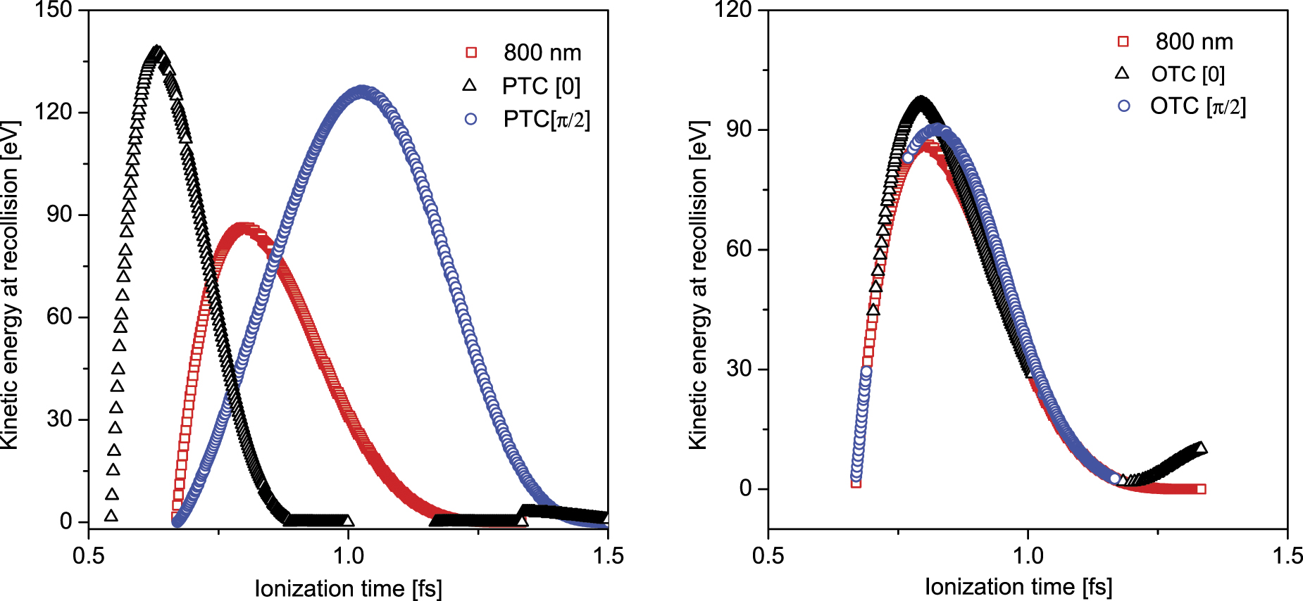 Strong-field ionization of N2 and CO molecules using two-color laser ...