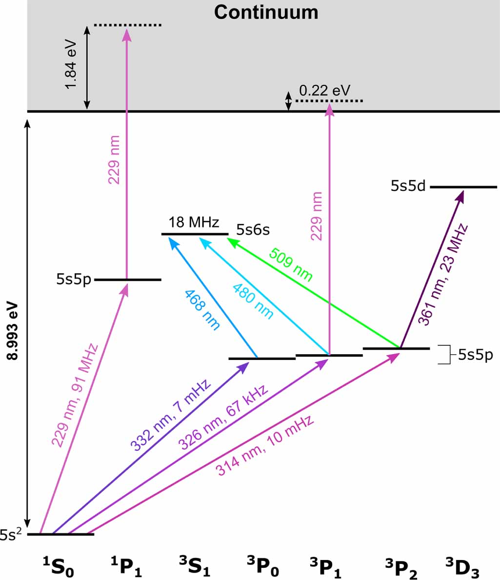 Design and simulation of a source of cold cadmium for atom ...