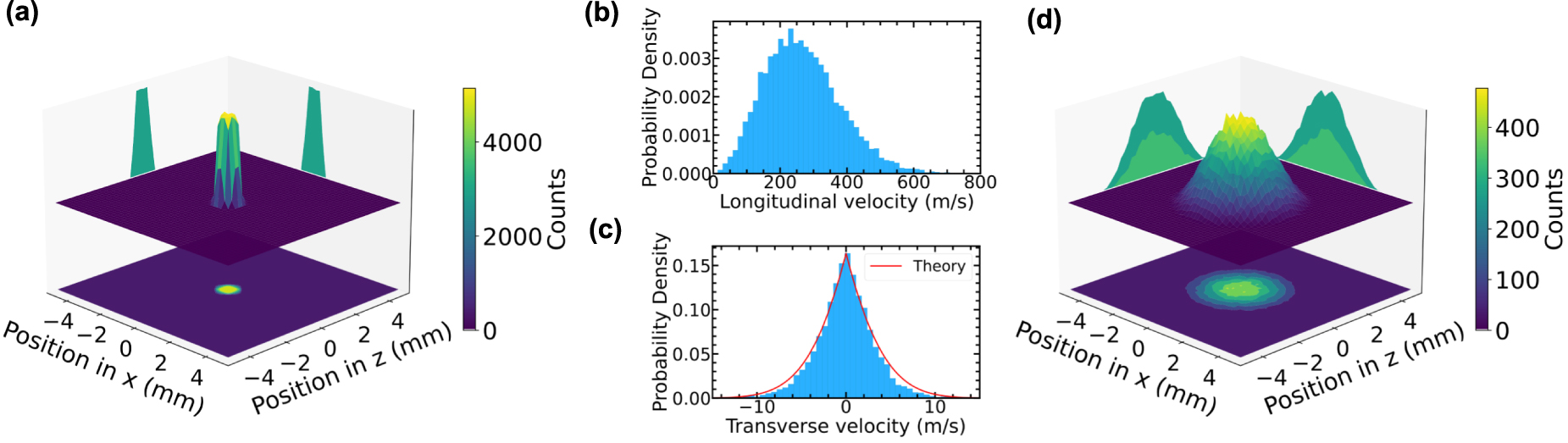 Design and simulation of a source of cold cadmium for atom interferometry - IOPscience