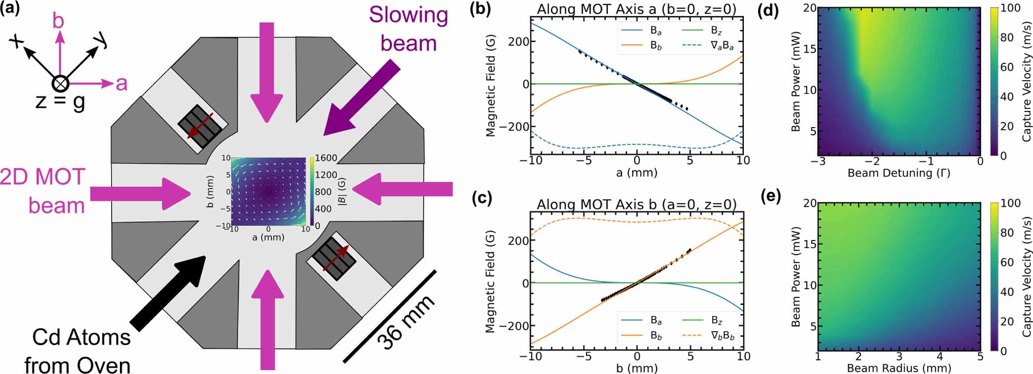 Design and simulation of a source of cold cadmium for atom ...