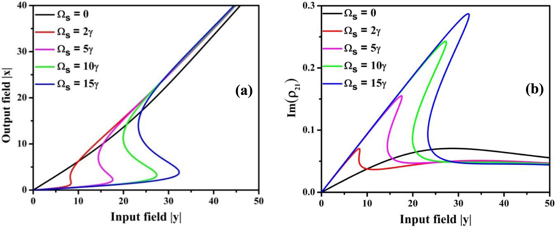 Controlling optical bistability, multistability and all-optical ...