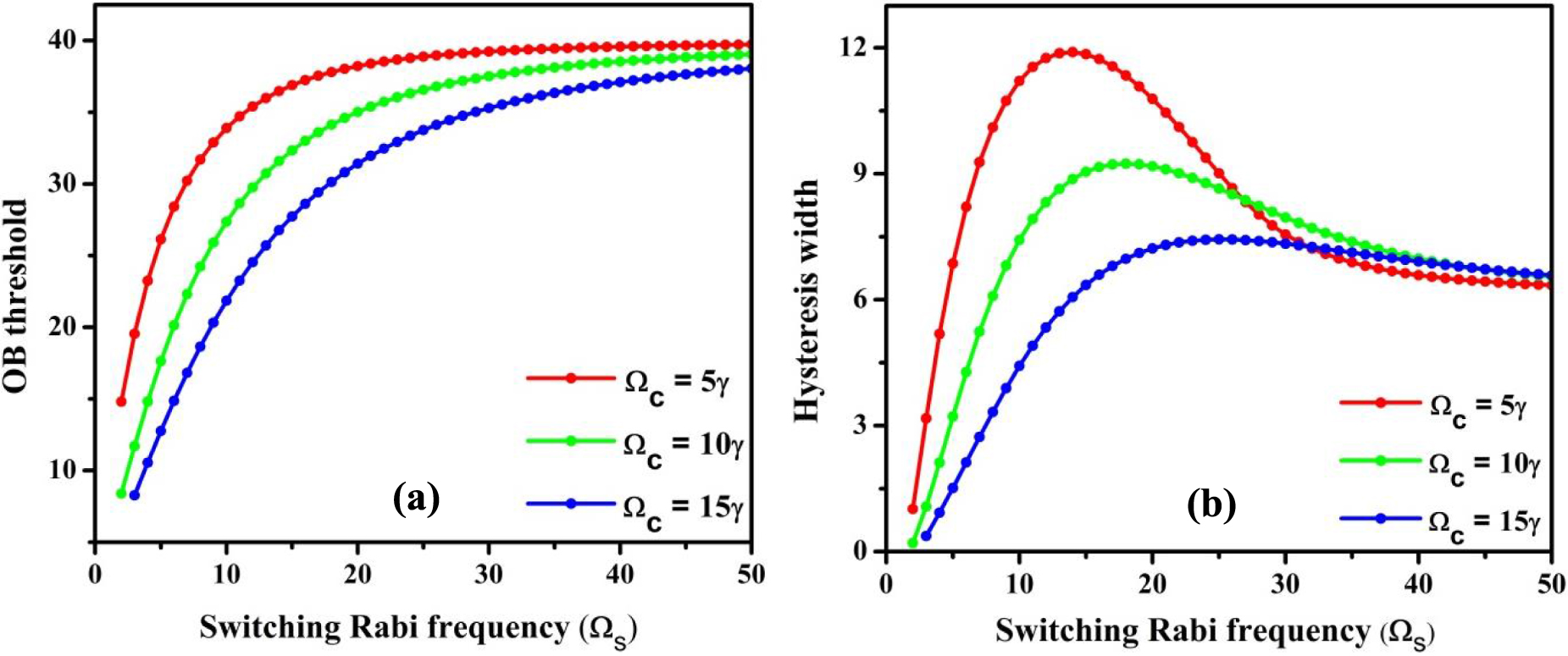 Controlling optical bistability, multistability and all-optical ...