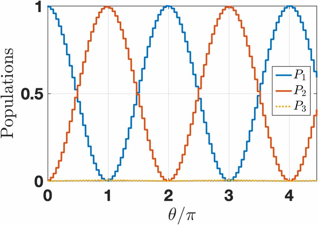 Quantum state engineering in a three-level system with periodical ...