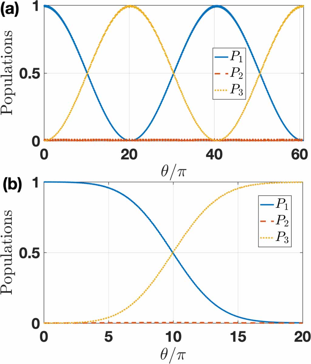 Quantum state engineering in a three-level system with periodical ...