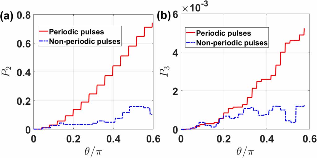 Quantum state engineering in a three-level system with periodical ...