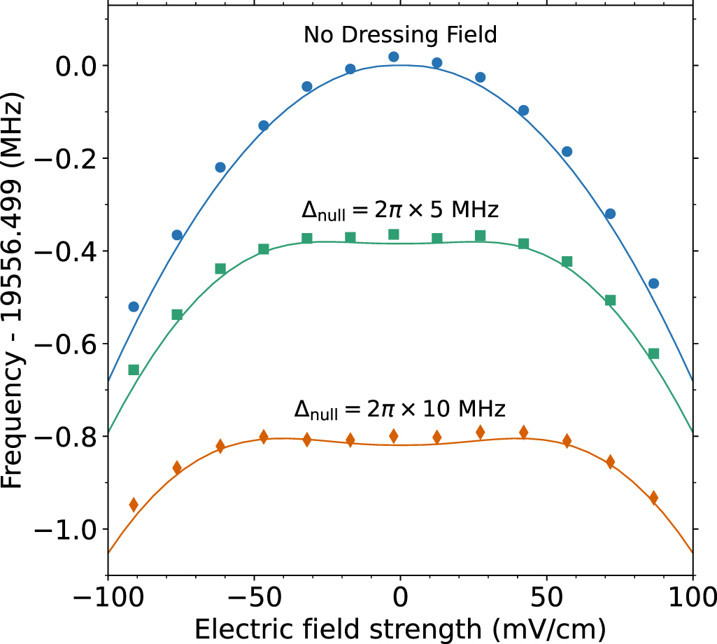 Tunable Rydberg–Rydberg transitions in helium with reduced sensitivity ...