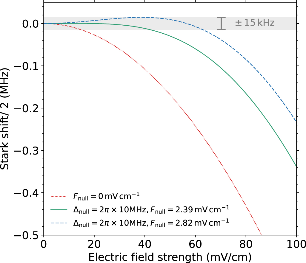 Tunable Rydberg–Rydberg transitions in helium with reduced sensitivity ...