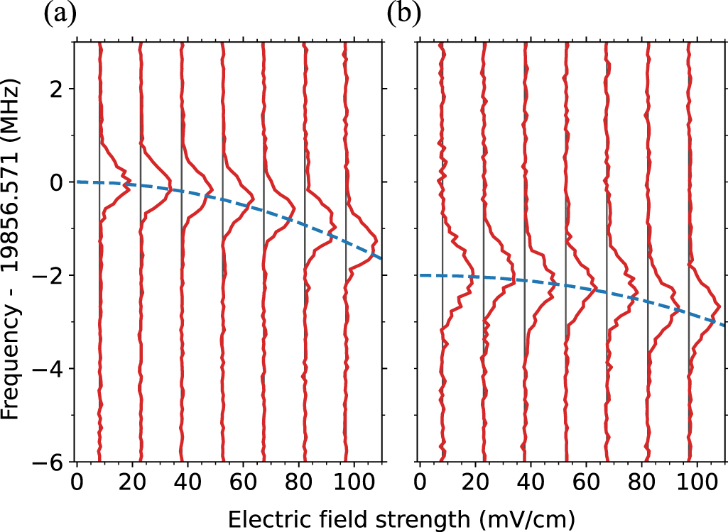 Tunable Rydberg–Rydberg transitions in helium with reduced sensitivity ...