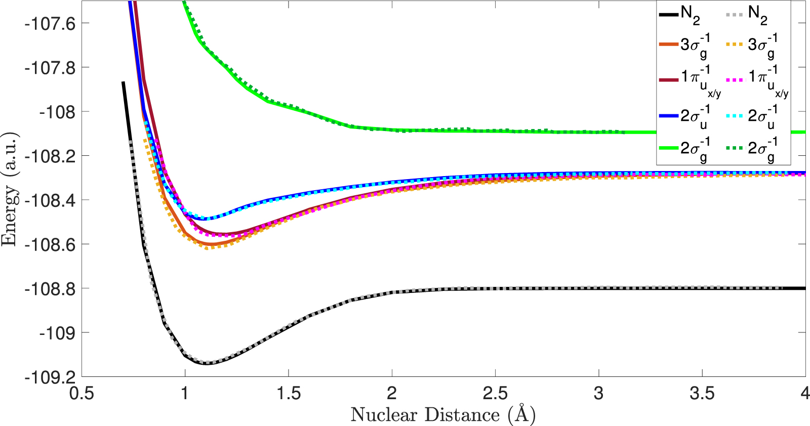 Potential energy curves of molecular nitrogen up to N - IOPscience