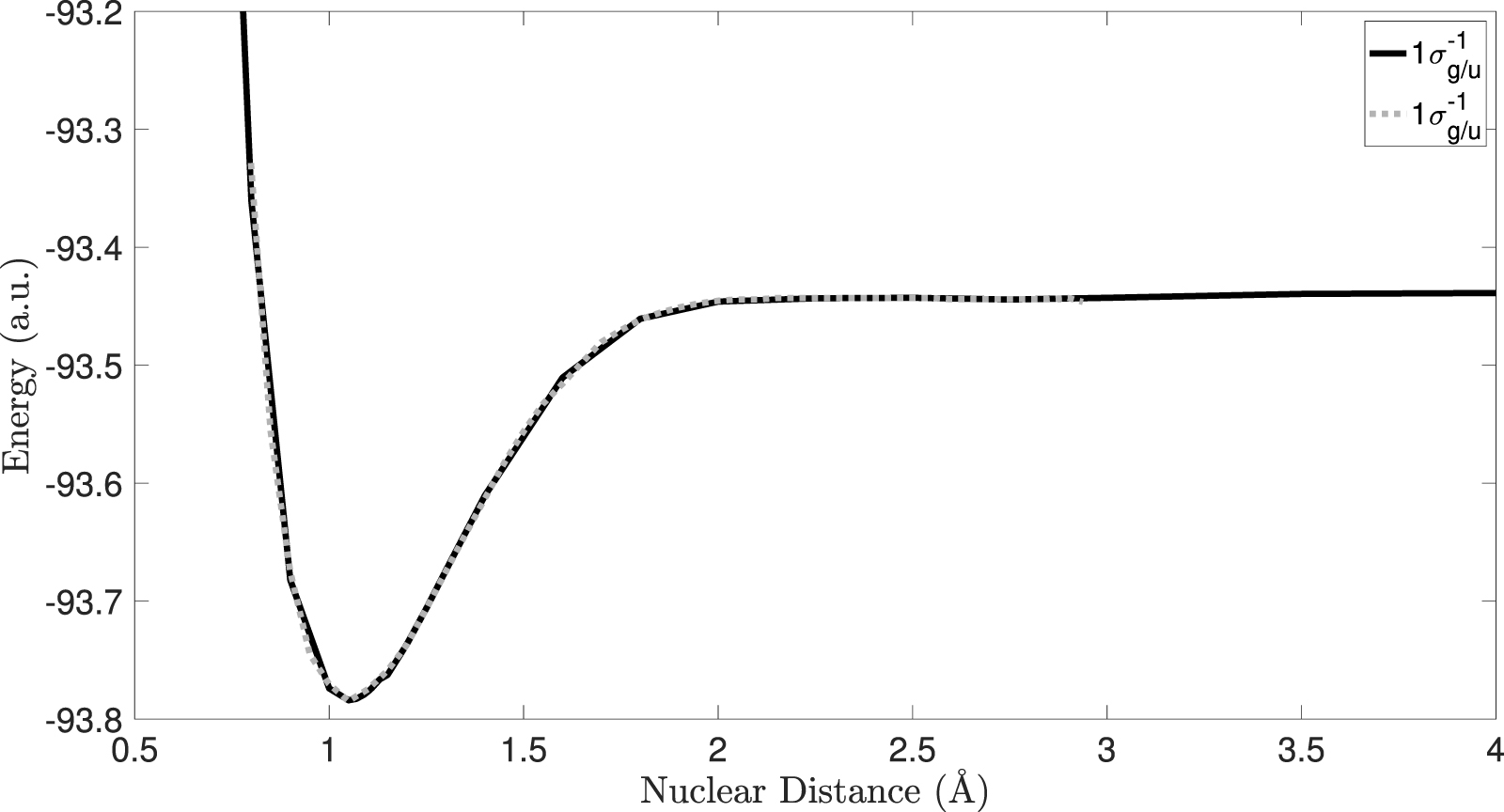 Potential energy curves of molecular nitrogen up to N - IOPscience