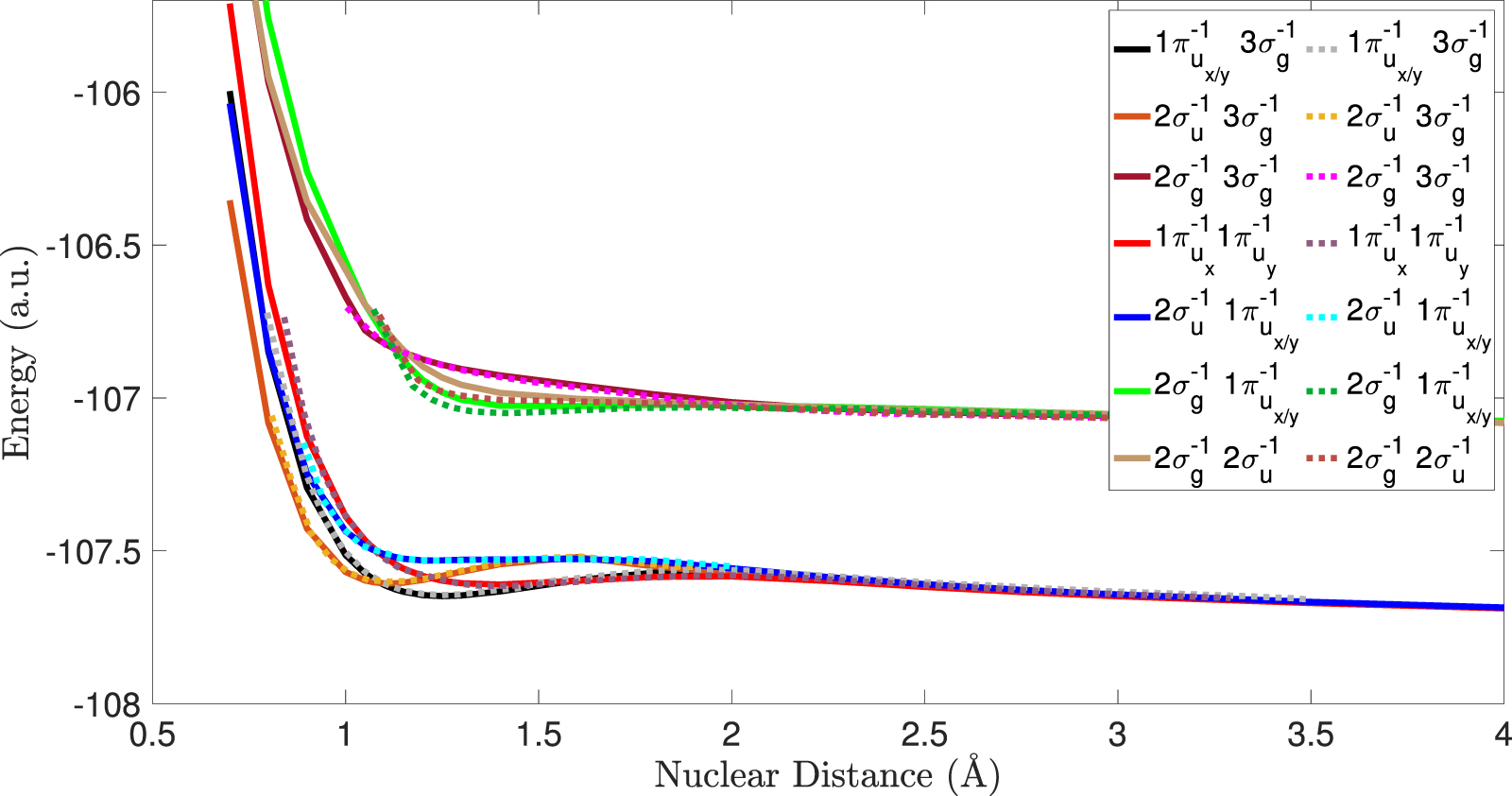 Potential energy curves of molecular nitrogen up to N - IOPscience