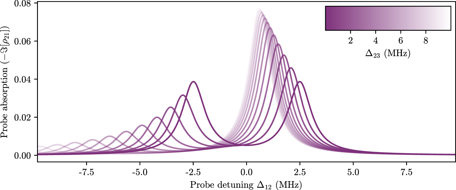 Simple Python tools for modelling few-level atom-light interactions ...