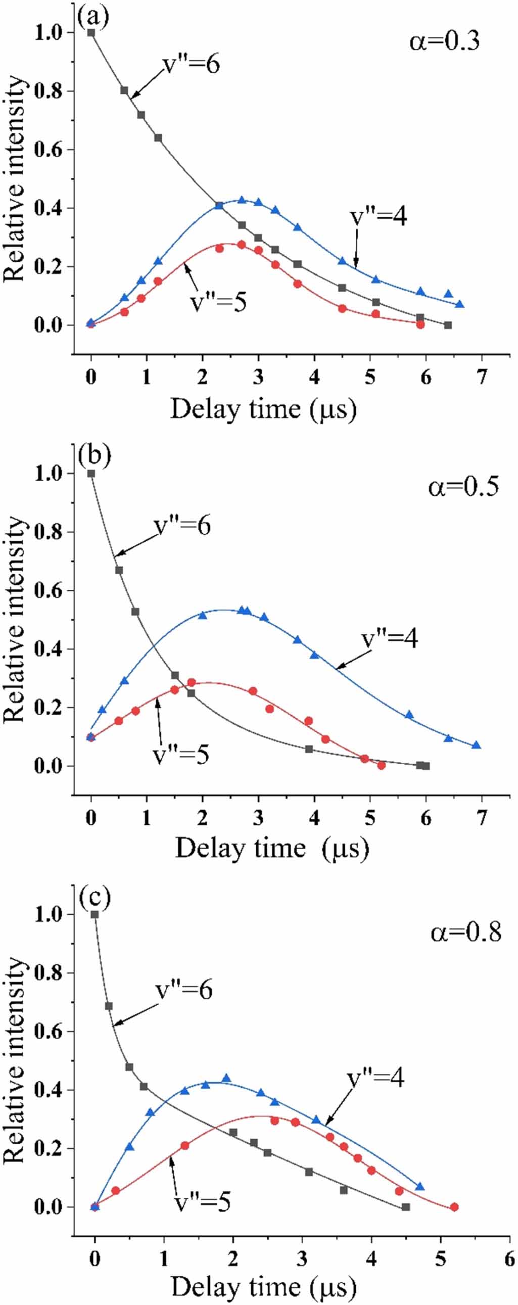 Relaxation behavior of vibrationally excited N2(X1Σg + v'' = 6 ...