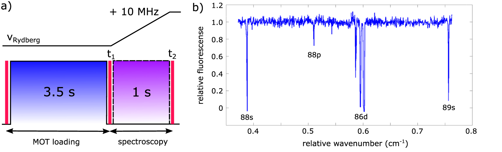 Trap-loss spectroscopy of Rydberg states in ytterbium - IOPscience