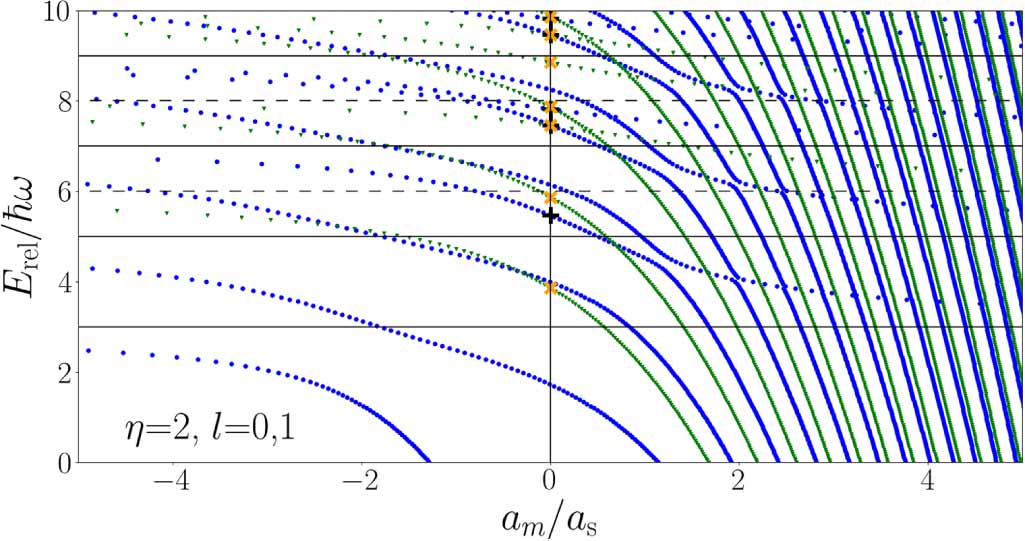 Energetics and Efimov states of three interacting bosons and mass ...