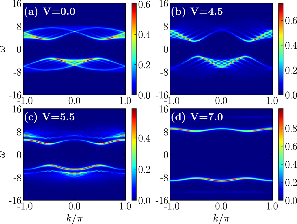 Time-resolved single-particle spectrum of the one-dimensional extended ...