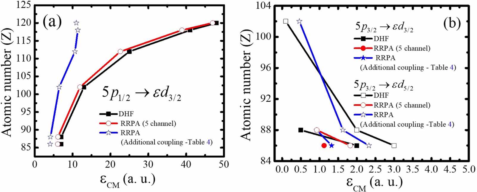 Cooper minima in high-Z atoms: effects of correlation and relativity on ...