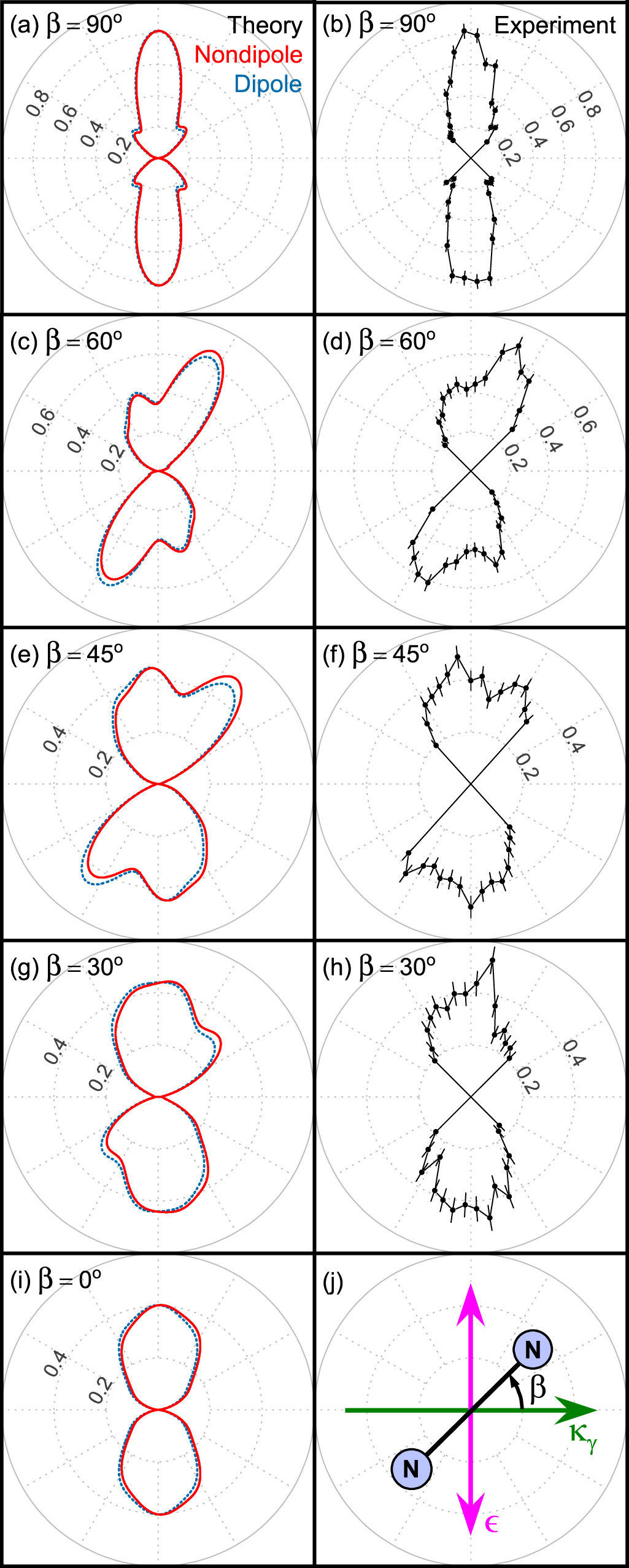 Nondipolar photoelectron angular distributions from fixed-in-space N2 ...