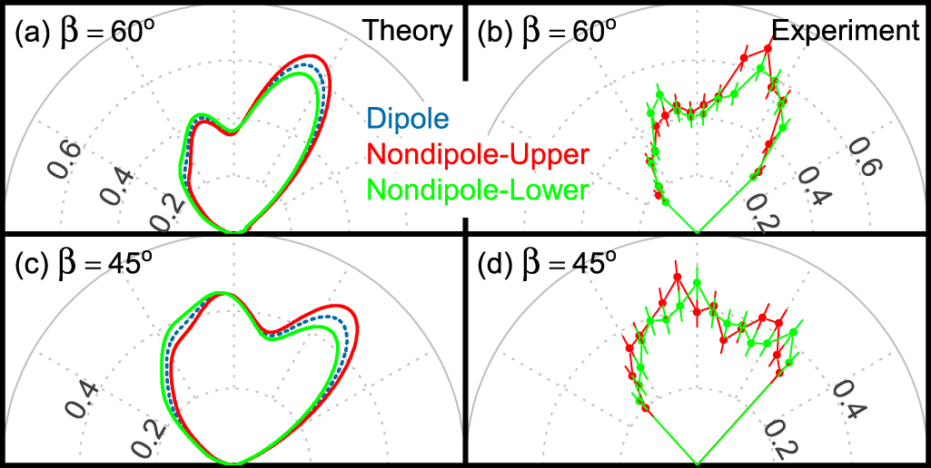 Nondipolar photoelectron angular distributions from fixed-in-space N2 ...