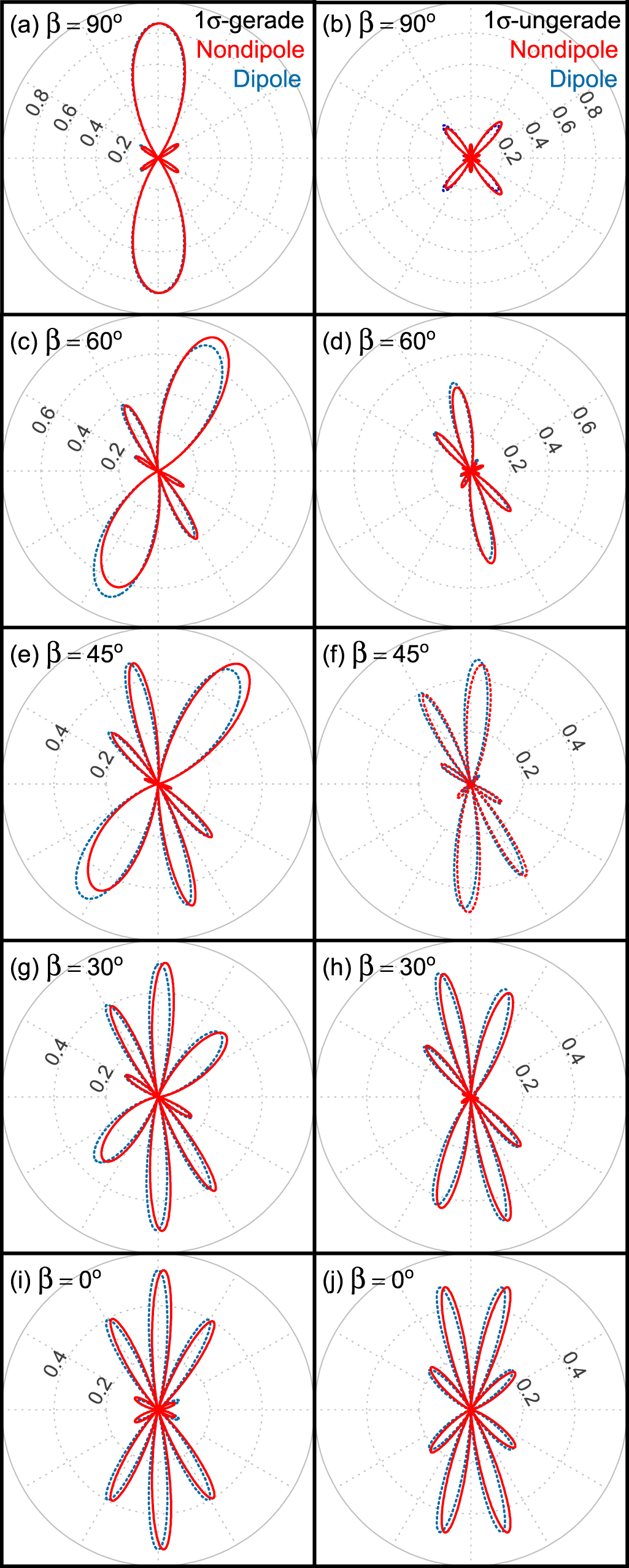 Nondipolar photoelectron angular distributions from fixed-in-space N2 ...