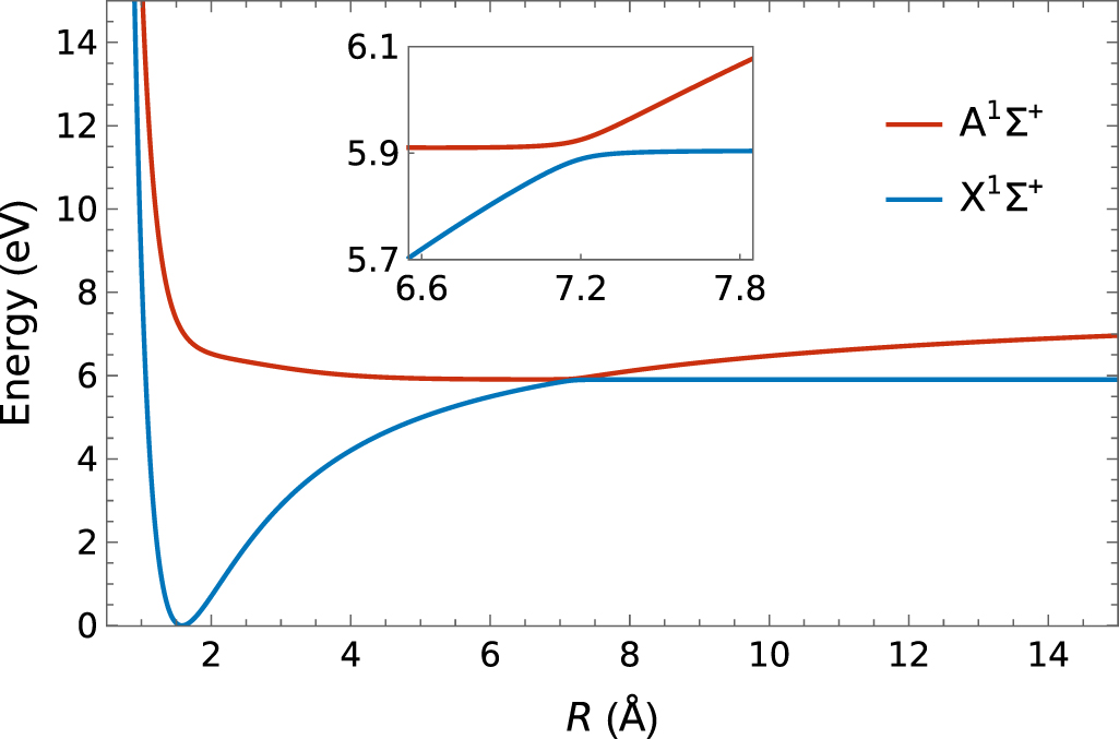 Ultrafast x-ray scattering and electronic coherence at avoided ...