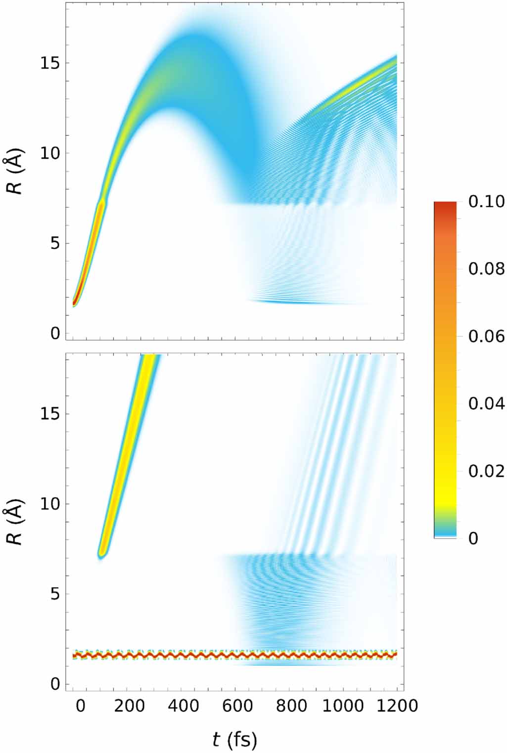 Ultrafast x-ray scattering and electronic coherence at avoided ...