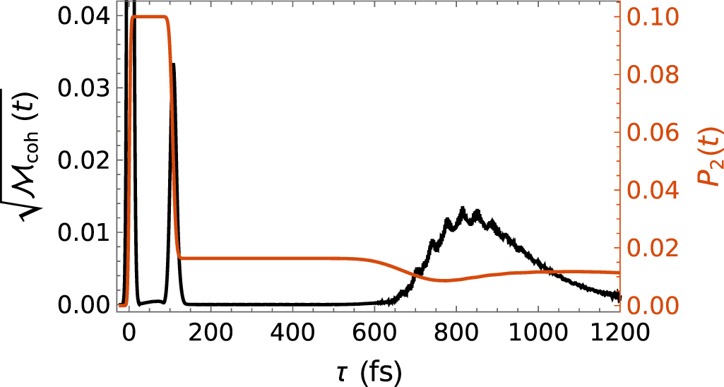 Ultrafast x-ray scattering and electronic coherence at avoided ...