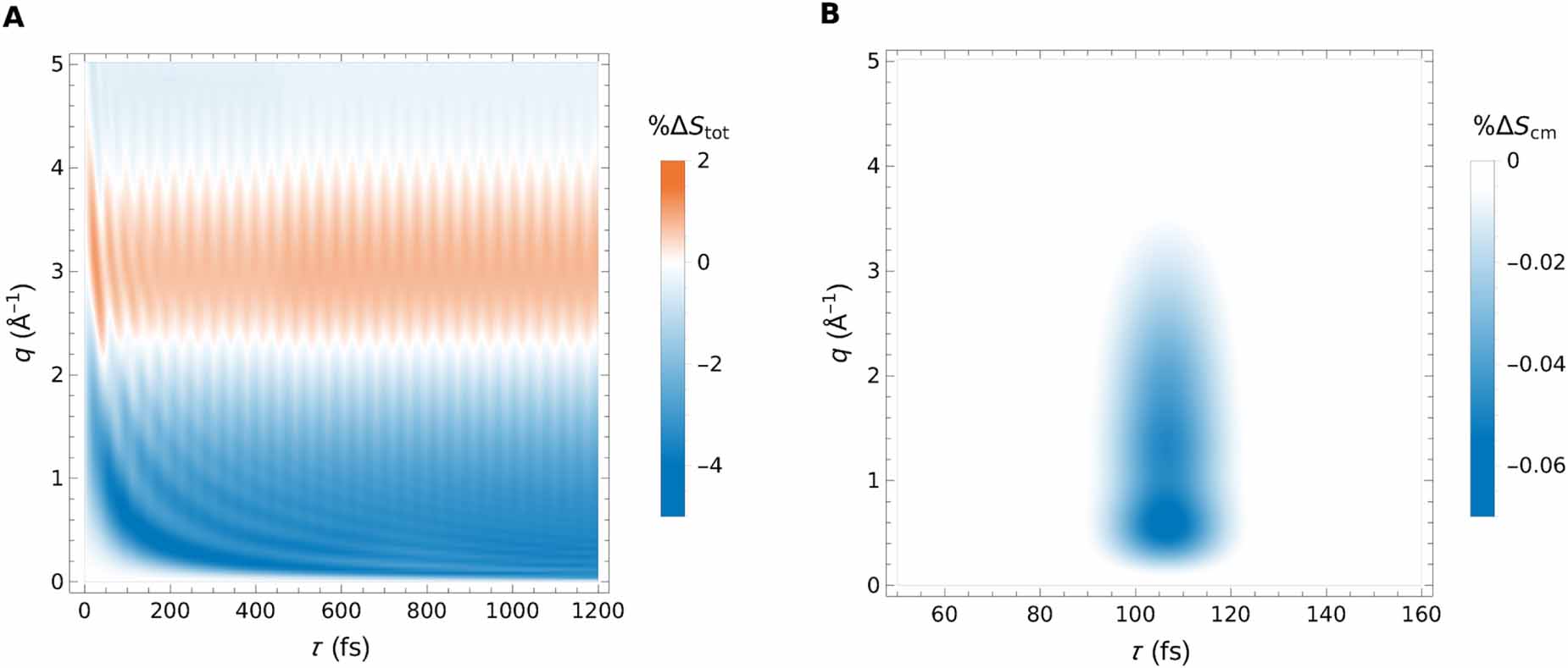 Ultrafast x-ray scattering and electronic coherence at avoided ...