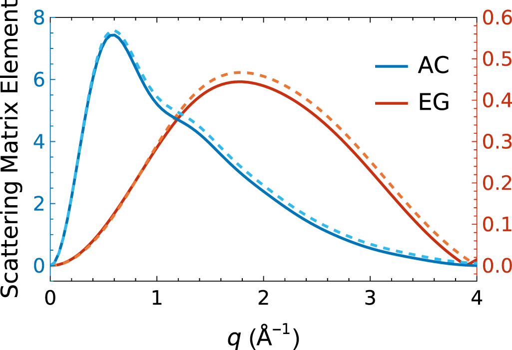 Ultrafast x-ray scattering and electronic coherence at avoided ...