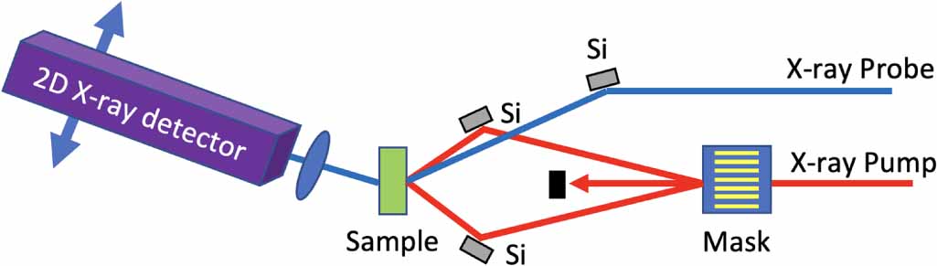 Protocols for x-ray transient grating pump/optical probe experiments at ...