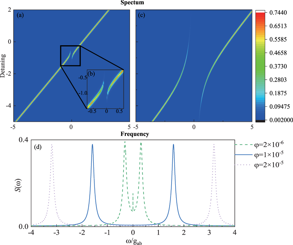 Hybrid magnon-photon system for sensing weak phase - IOPscience