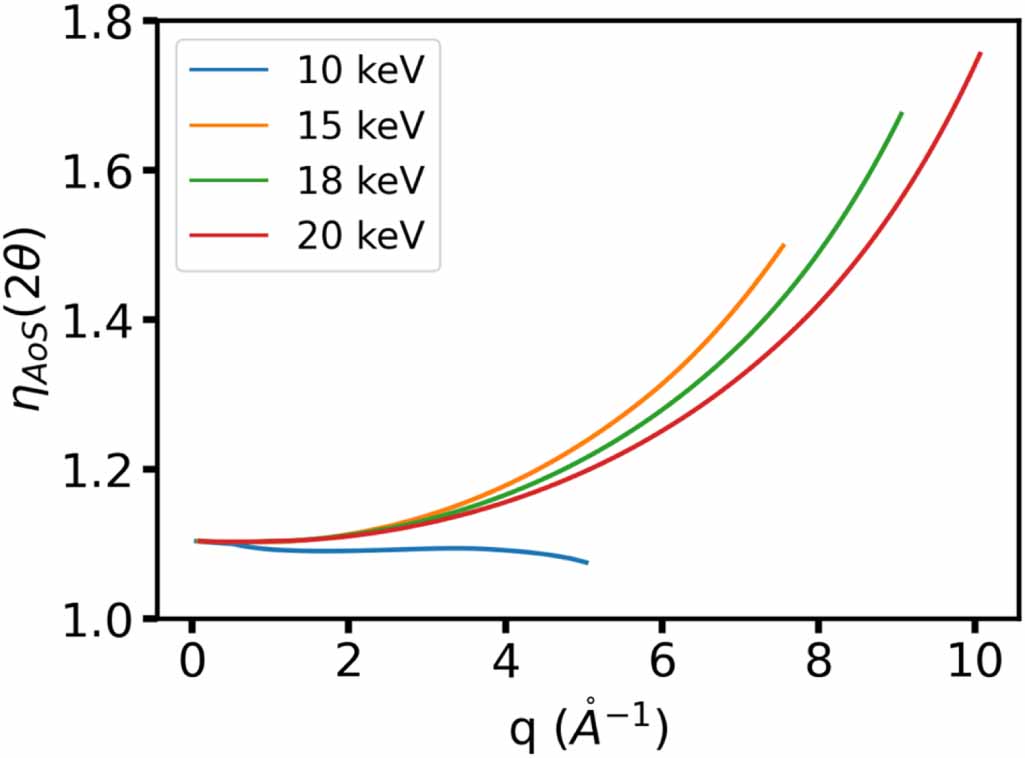 Quantitative x-ray scattering of free molecules - IOPscience