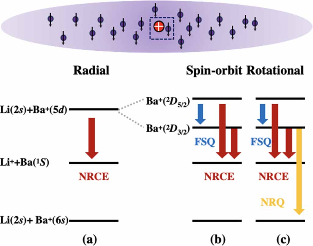 Competing excitation quenching and charge exchange in ultracold Li-Ba+ ...