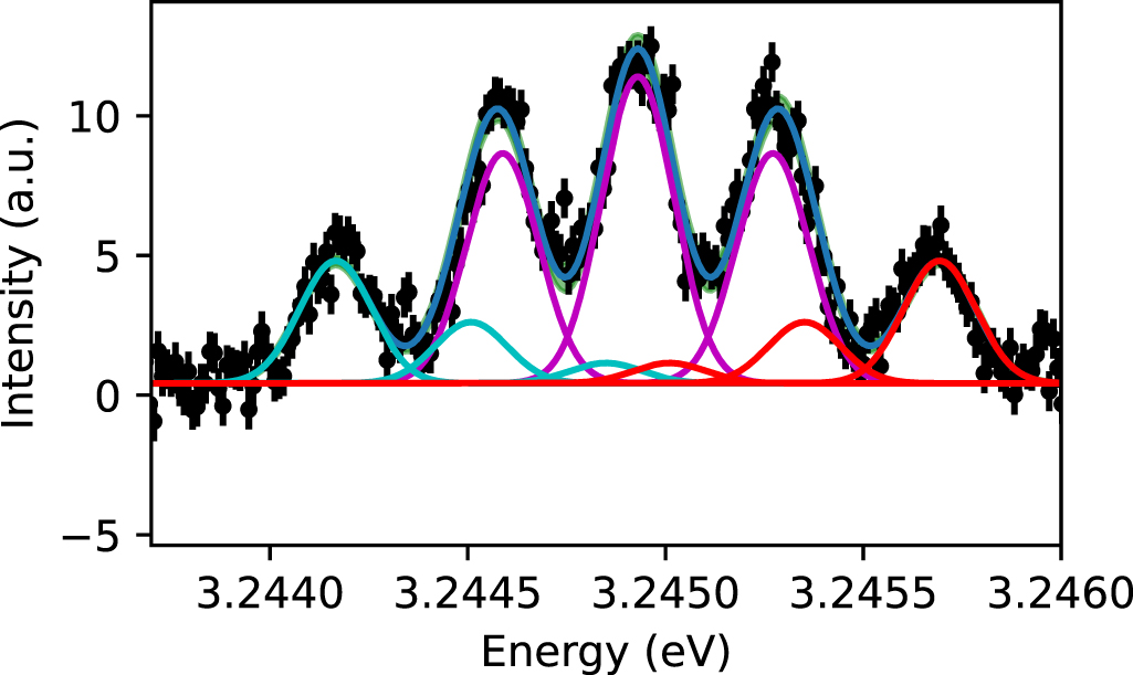 Experimental and theoretical Ritz–Rydberg analysis of the electronic ...
