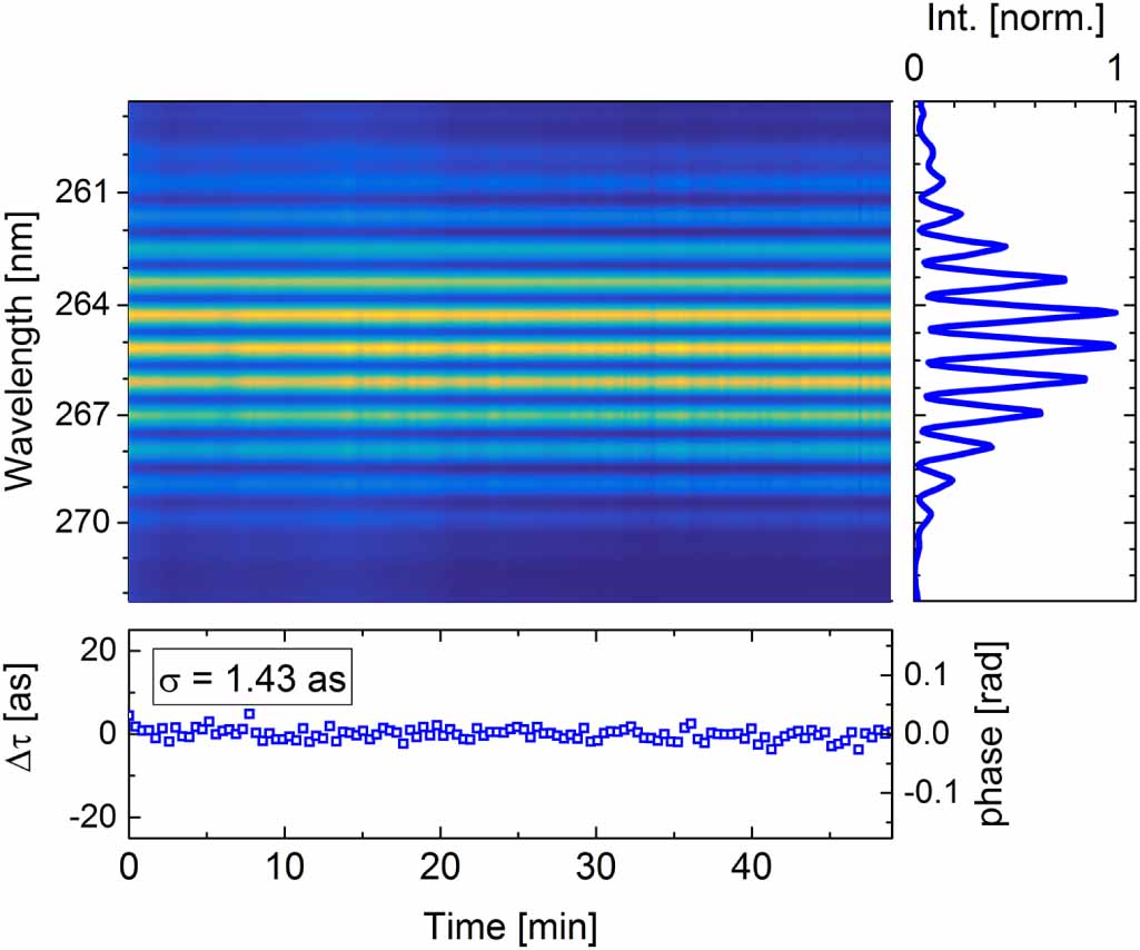 Generation of interferometrically stable pulse pairs from a free ...