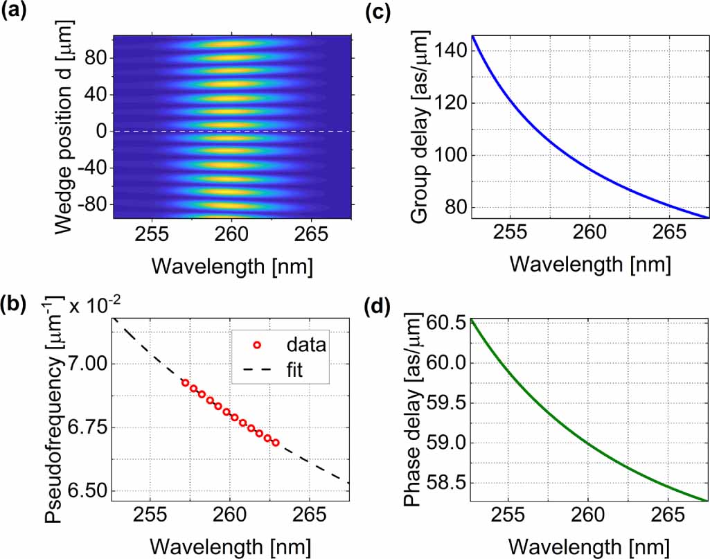 Generation of interferometrically stable pulse pairs from a free ...