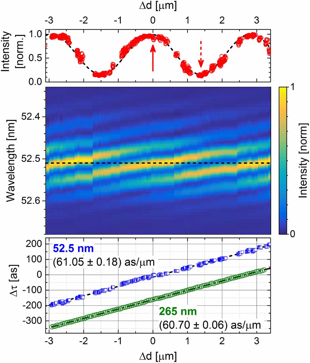 Generation of interferometrically stable pulse pairs from a free ...