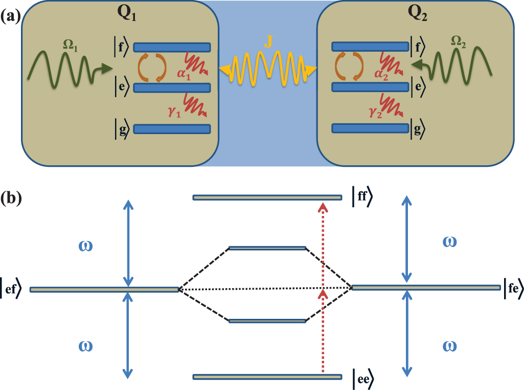 Entanglement dynamics of two non-Hermitian qubits - IOPscience