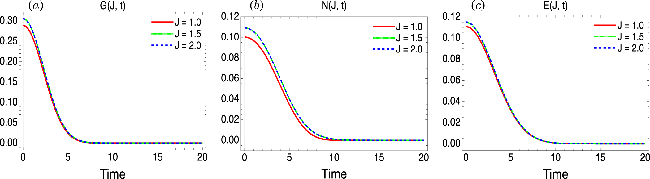 Quantum correlations dynamics in qubit–qutrit system under magnetic and dephasing field - IOPscience