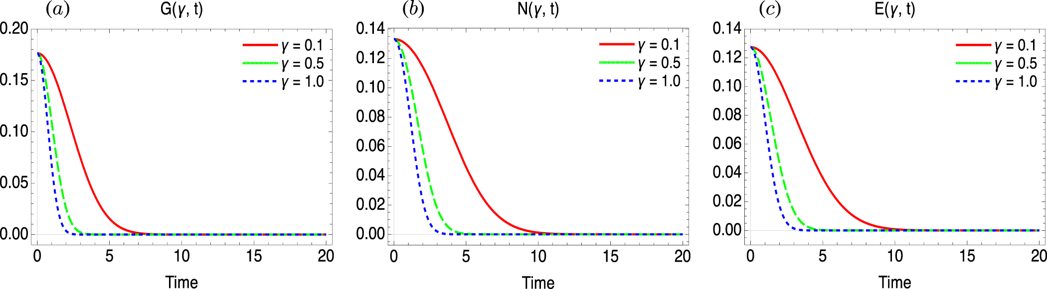 Quantum correlations dynamics in qubit–qutrit system under magnetic and dephasing field - IOPscience
