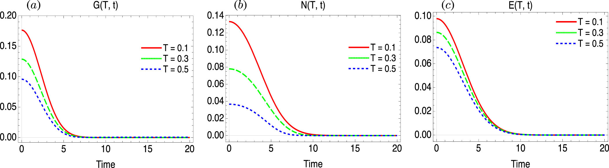 Quantum correlations dynamics in qubit–qutrit system under magnetic and ...