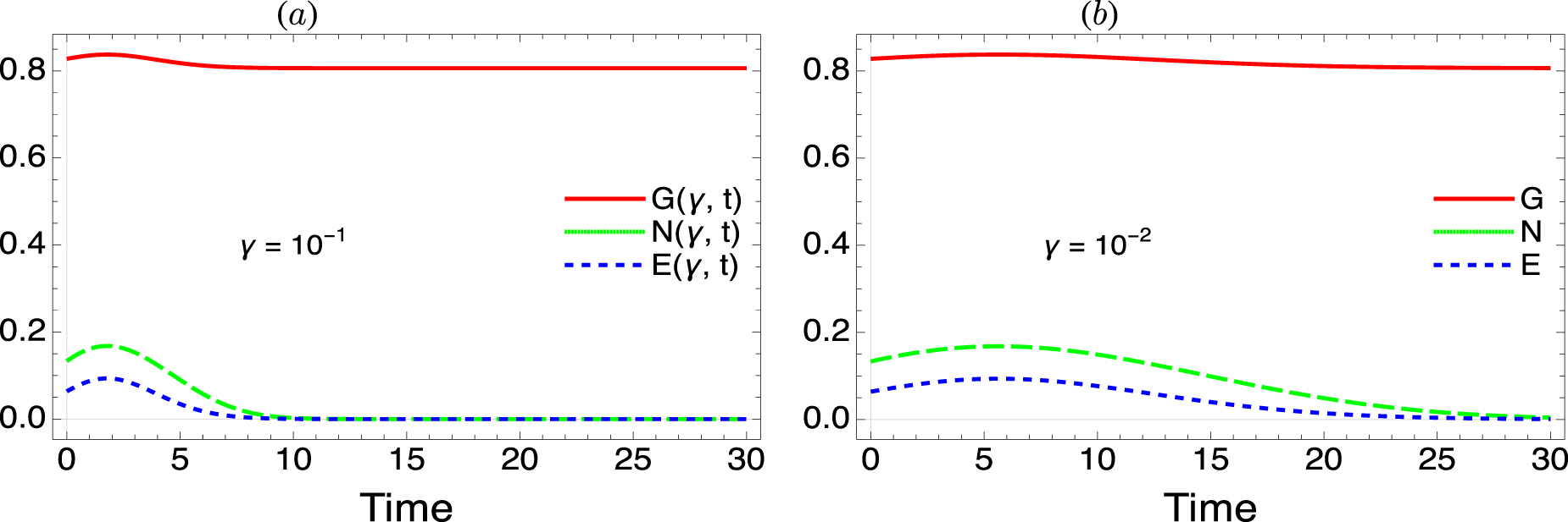 Quantum correlations dynamics in qubit–qutrit system under magnetic and dephasing field - IOPscience