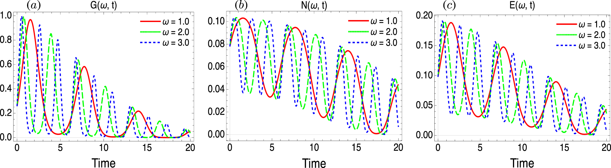 Quantum correlations dynamics in qubit–qutrit system under magnetic and dephasing field - IOPscience