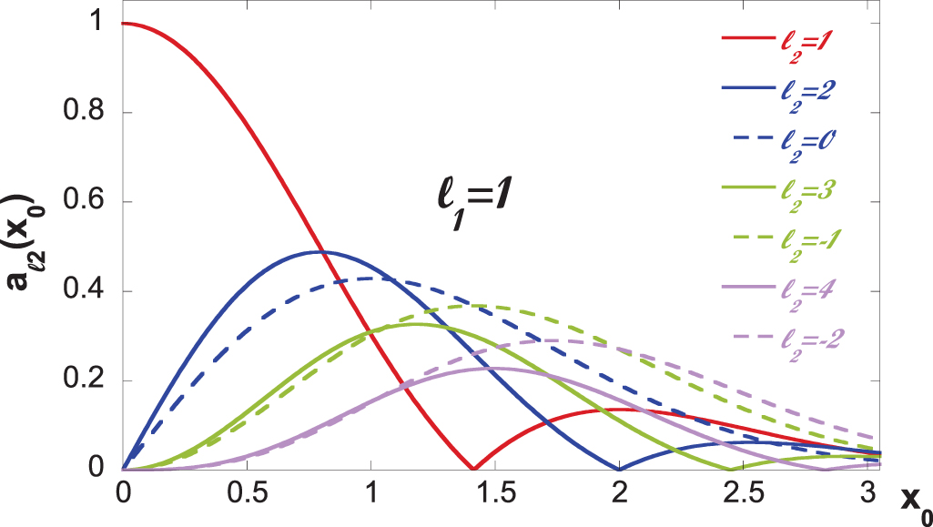 Misalignment of optical and rotational axis in rotational Doppler ...